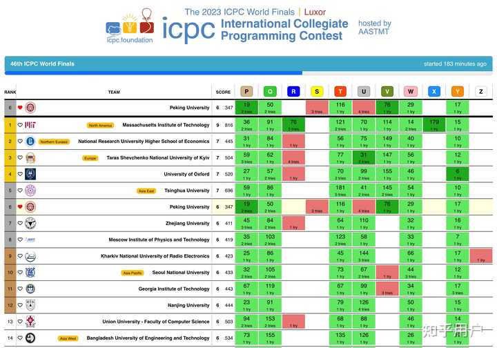 如何评价ICPC 2023 World Finals Luxor? - 知乎