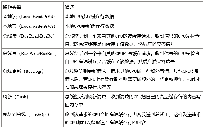 如何实现 MESIF 协议的缓存一致性？ - 知乎
