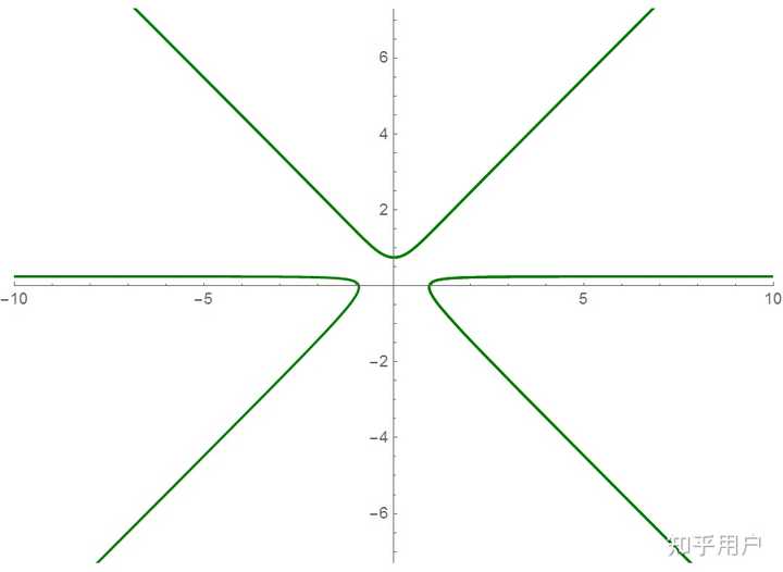 参数方程怎么求渐近线？ - 知乎