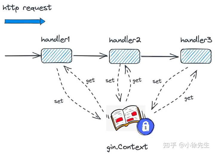 如何评价 Golang 的 gin 框架？ - 知乎