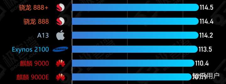 MatePad pro12.6麒麟9000E和骁龙888哪个性能更好? - 知乎