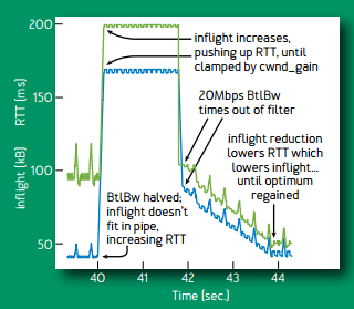 Linux Kernel 4.9 中的 BBR 算法与之前的 TCP 拥塞控制相比有什么优势？ - 知乎