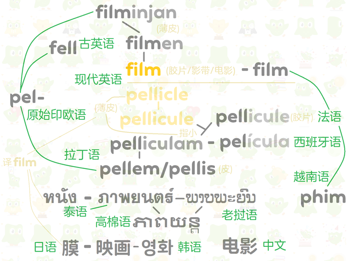 「film」「movie」「cinema」等词之间的区别是什么？ - 知乎