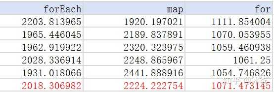 如何从性能方面选择for，map和forEach？ - 知乎