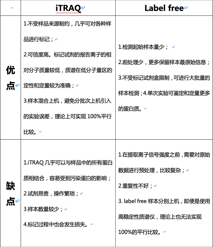 蛋白组学研究中iTRAQ技术好还是label free技术好？ - 知乎