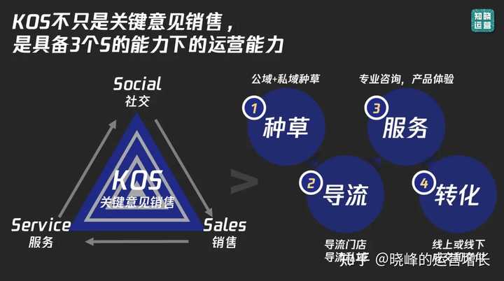 KOL、KOC还没搞清楚，KOS又是什么？ - 知乎