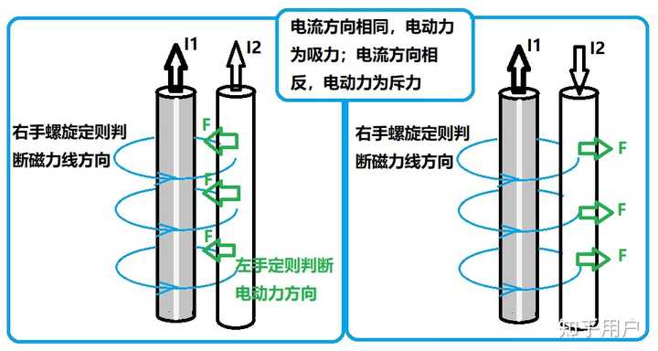 有两条通电直导线的电流方向相同，互相作用有磁场力，那么他们的磁作用是排斥还是吸引？ - 知乎