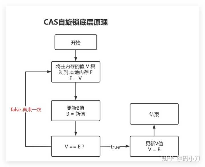 Java CAS 的应用场景有哪些？ - 知乎