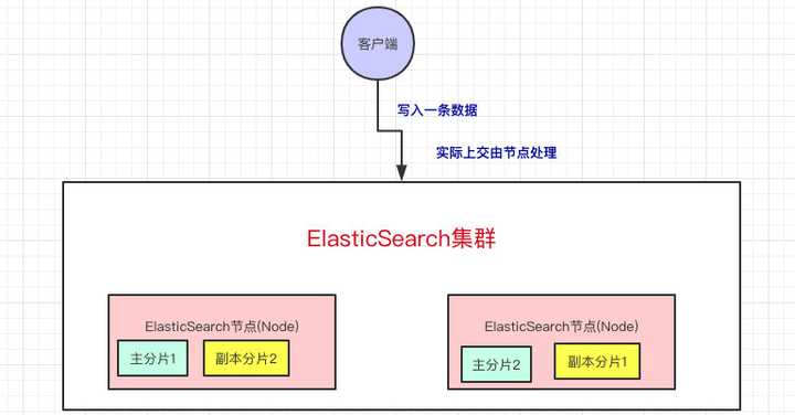 ElasticSearch在项目中具体怎么用？ - 知乎