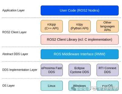 在编程上，ros2和ros1的区别大吗？ - 知乎