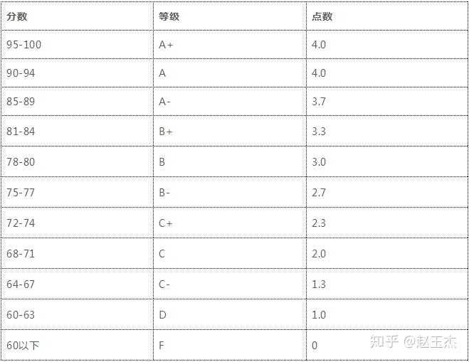 美国大学的GPA计算方法究竟是怎样的呢？ - 知乎