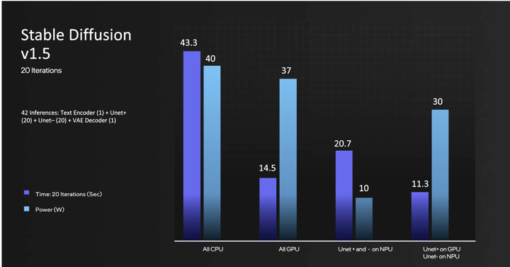 CPU、GPU 和 NPU，到底谁才是「AI PC」的主角？ - 知乎