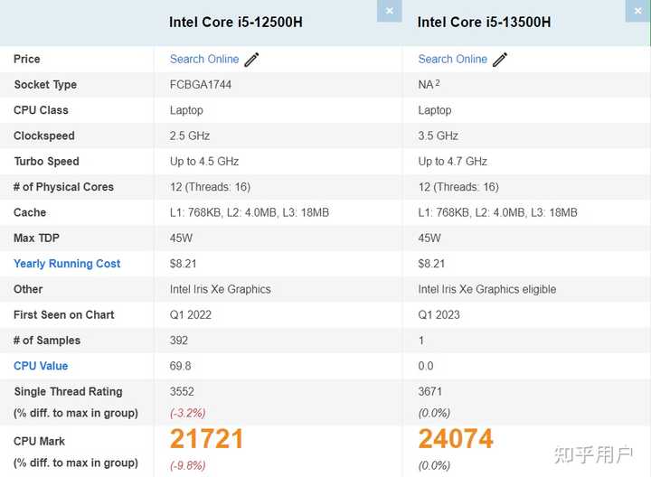 请问各位大佬，笔记本i5-12500H、i5-13500H和i7-12700H、13700H差多少？ - 知乎