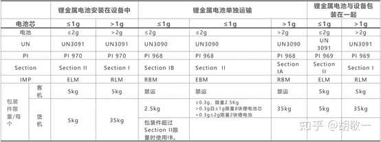 电池运输 有哪些要注意的，要求或者条件？ - 知乎