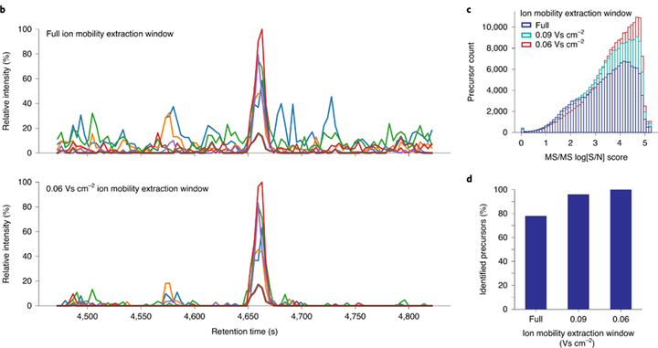 离子淌度与质谱——PASEF技术是什么？ - 知乎
