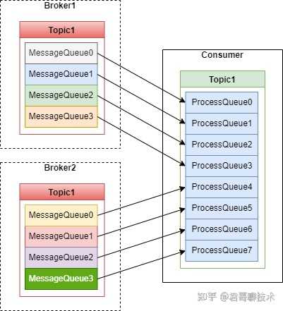 rocketmq中的topic的queue 和 broker是如何对应的？ - 知乎