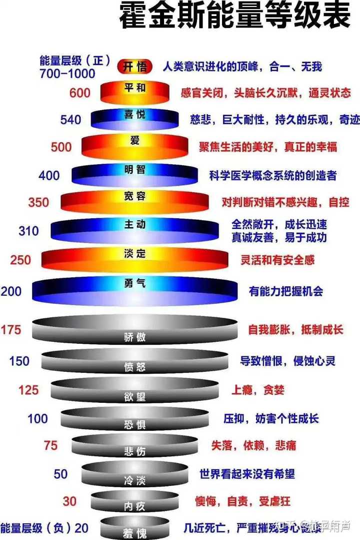 你怎么理解大卫·霍金斯的「能量级别论」？ 知乎