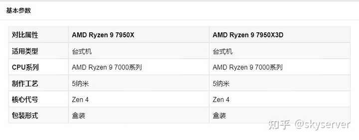 对于生产力来说，7950x和7950x3d哪个更好？ - 知乎
