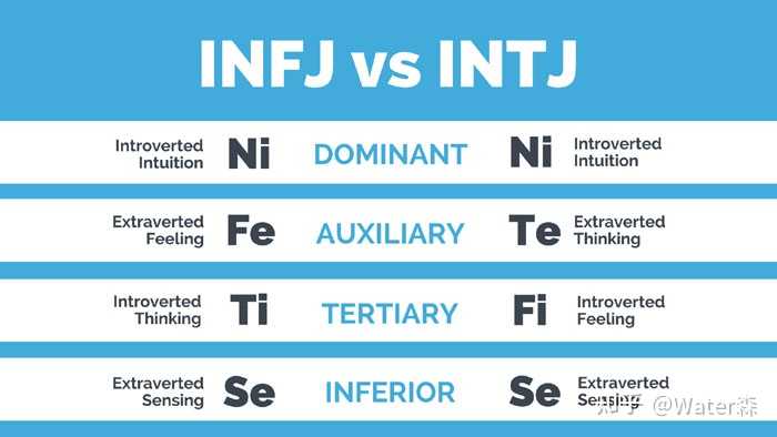 infj和intj有什么区别? - 知乎