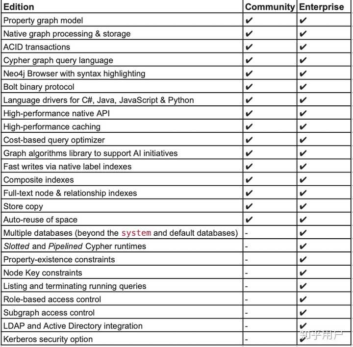 neo4j 4.X目前的社区版和企业版有什么区别呢？目前社区版相对于3.X版本有什么提升？ - 知乎