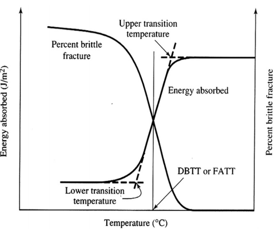 金属材料中的 FATT 是什么意思？ - 知乎