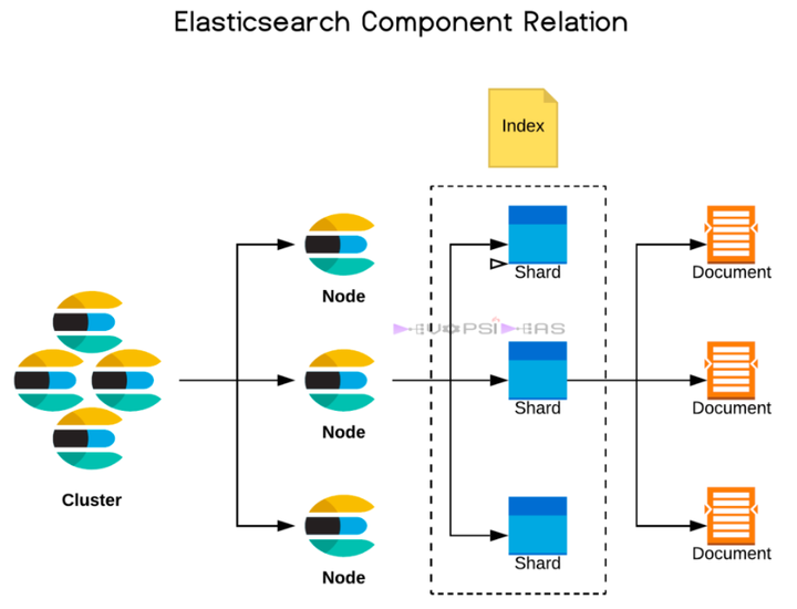 在几亿数据量级的向量检索场景中，elasticsearch8和Milvus2应该如何选型? - 知乎