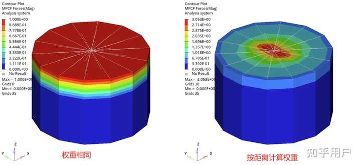 HyperMesh中rbe2和rbe3的区别是什么？ - 知乎
