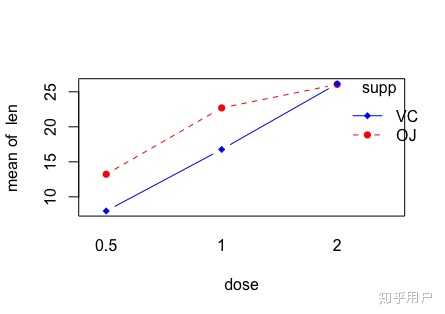 如何用 R 做混合线性模型 (linear mixed model) 的 简单效应分析？ - 知乎