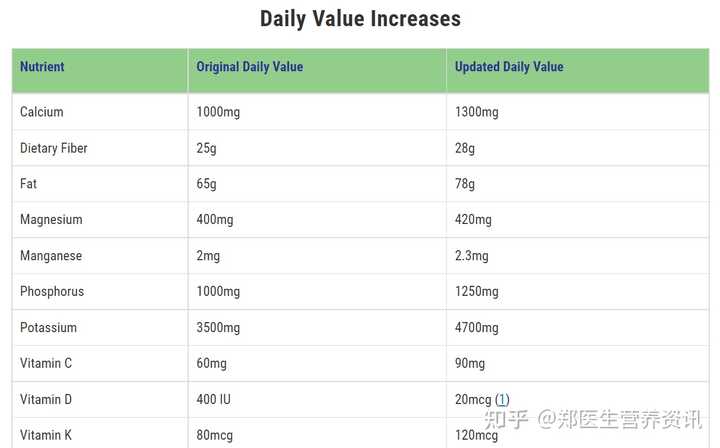 维生素中的“daily value”都远远大于100%是什么意思？ - 知乎