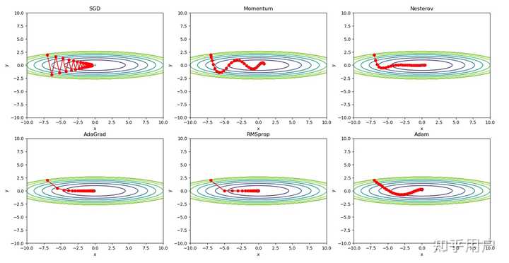 如何理解Adam算法(Adaptive Moment Estimation)？ - 知乎