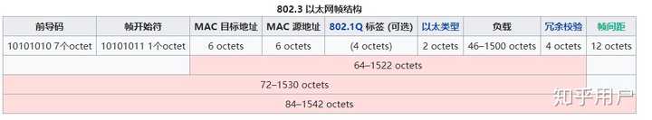 802.3帧和以太网帧的区别，作用和分别用在什么情况？ - 知乎