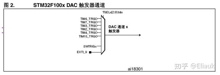 如何用stm32控制dac8551产生一定频率的正弦波? - 知乎