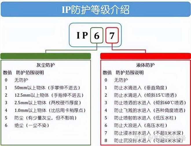 ip30 防水等级是什么？ - 知乎