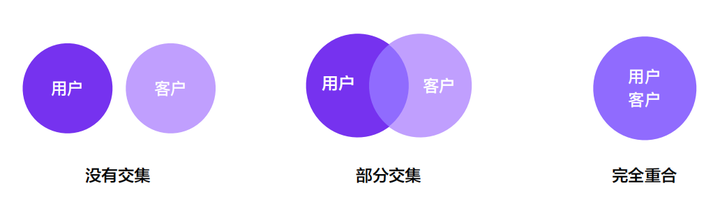 tob和toc的区别很大吗？ - 知乎