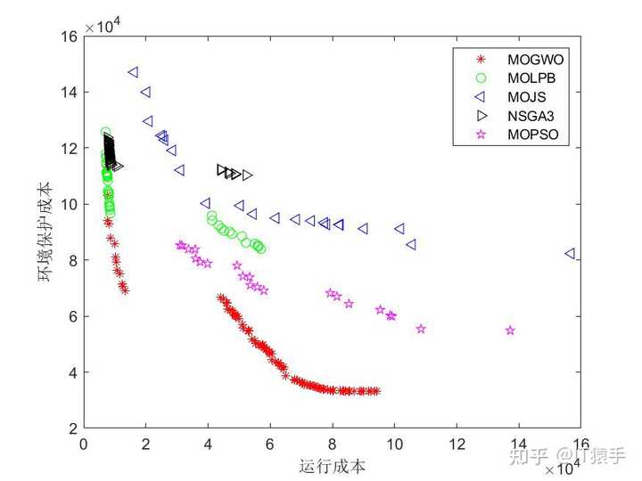 多目标遗传nsga2原理及其工具箱代码实现，怎么用matlab实现呢？ - 知乎