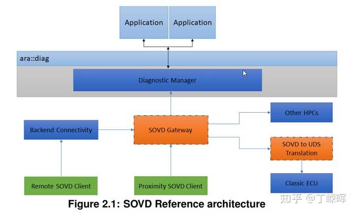 汽车电子：随着SOC在控制器的使用，传统的UDS故障诊断是否会被字符型log手段代替？ - 知乎