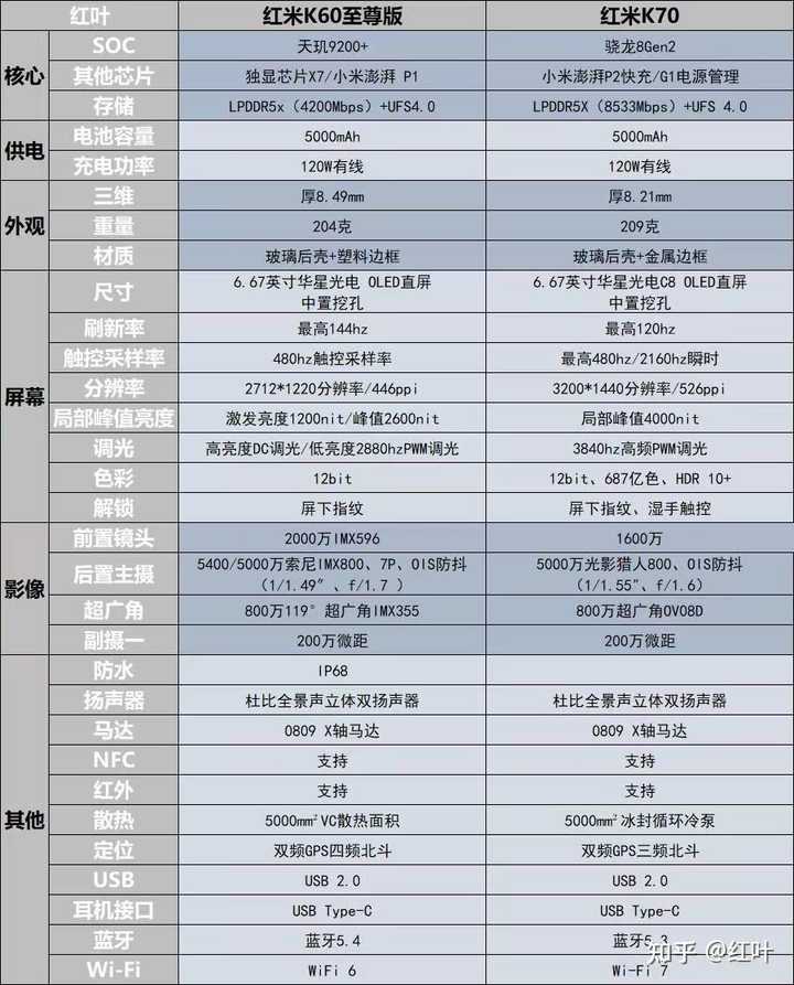 目前京东k60至尊版16+512价格2499，补贴完是2227，618还能降价吗，还要等618吗？ - 知乎