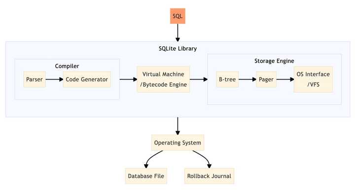 SQLite 的读写效率很高，有哪些使用其他数据库的理由？ - 知乎