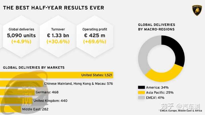 兰博基尼 2021 财年营收同比增长 49%， 这一增长的背后有哪些原因？ - 知乎