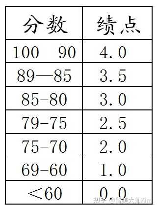 四分制下GPA3.6和和五分制的3.6差多少？ - 知乎