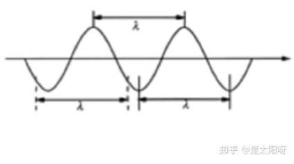 如何理解物理中c/v=λ？ - 知乎