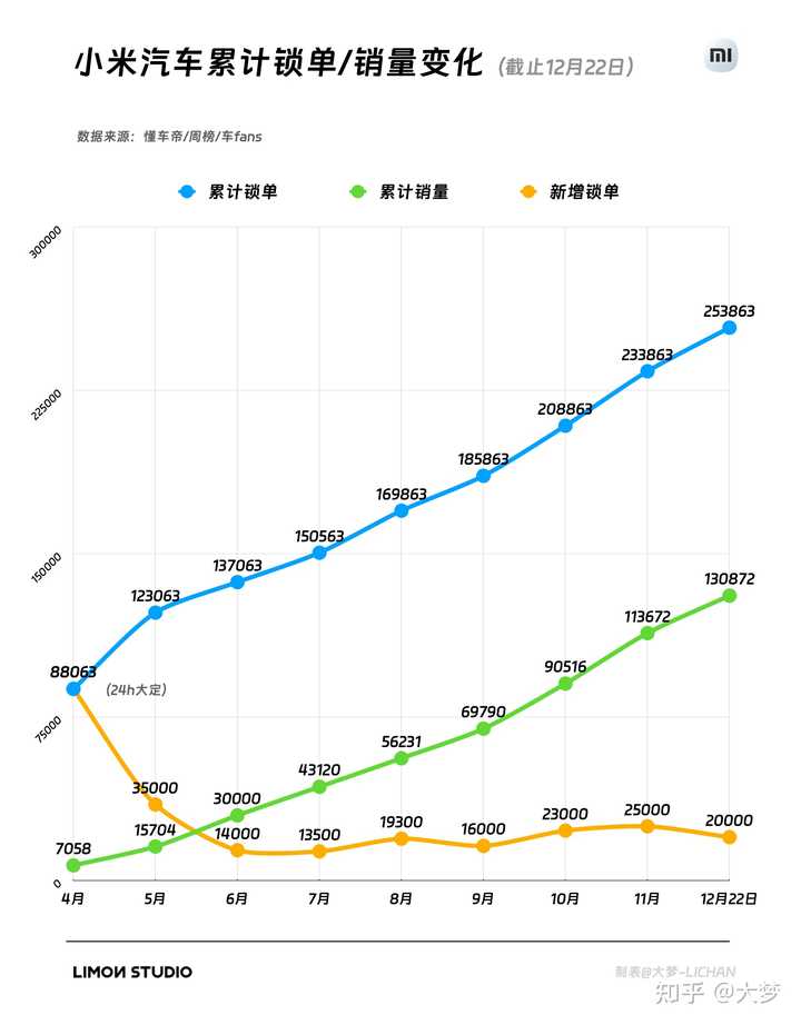 雷军称小米 SU7 全年交付量超 13 万台，提前完成全年目标，如何评价该成绩？明年车市或有哪些变化？ - 知乎