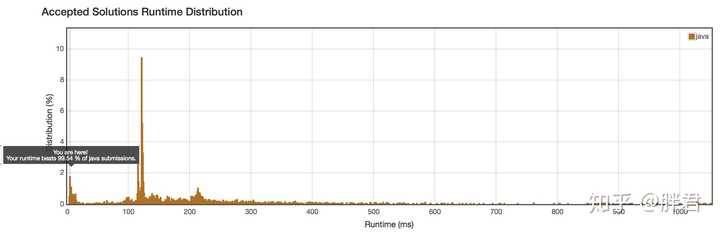 大家都是如何刷 LeetCode 的？ - 知乎