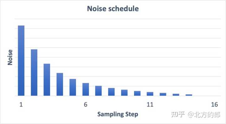 Stable Diffusion中CLIP文本编码器和Diffusion Models是如何协同的？ - 知乎