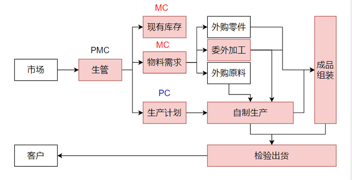 什么是PMC管理？为什么许多企业都纷纷导入PMC管理？ - 知乎