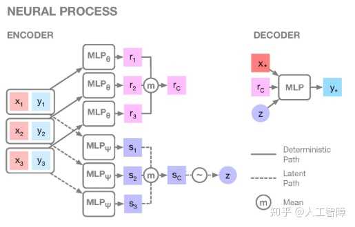 deepmind发表的neural processes(神经过程)，这个是怎么实现的呢？ - 知乎