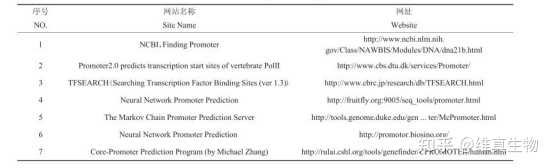 什么是启动子？启动子具有哪些特征？ - 知乎
