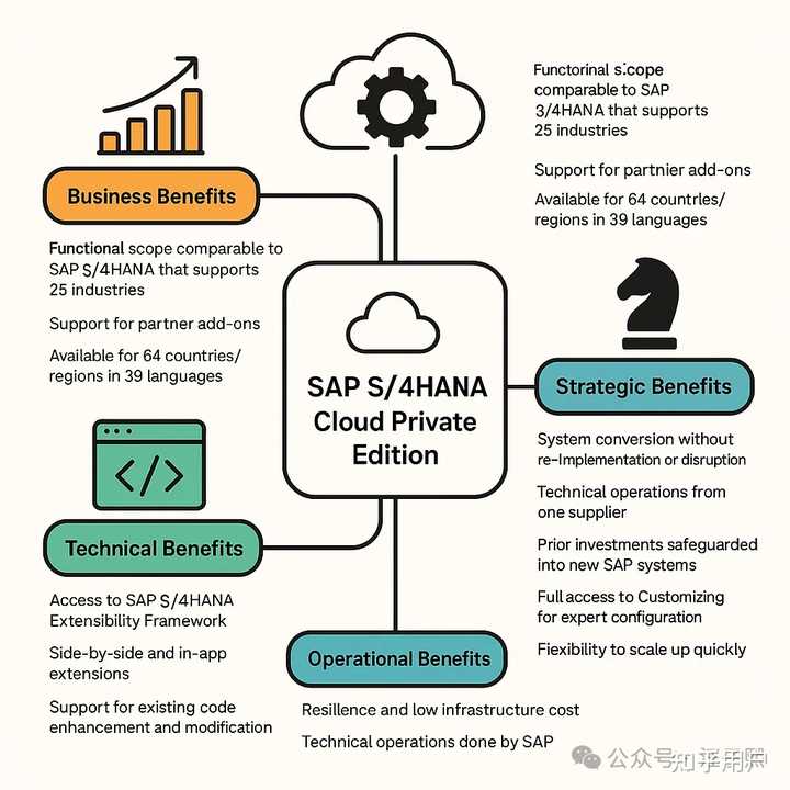 SAP S/4HANA private cloud 包含哪些组件？ - 知乎