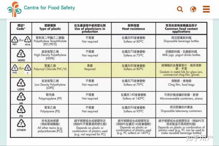 请问pp3塑料有食品级吗? 知乎