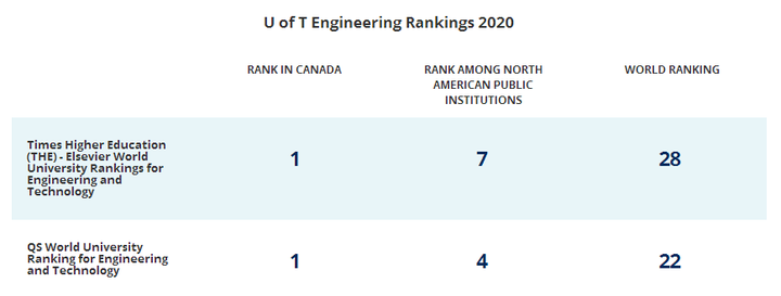 多伦多大学工程学院如何? - 知乎